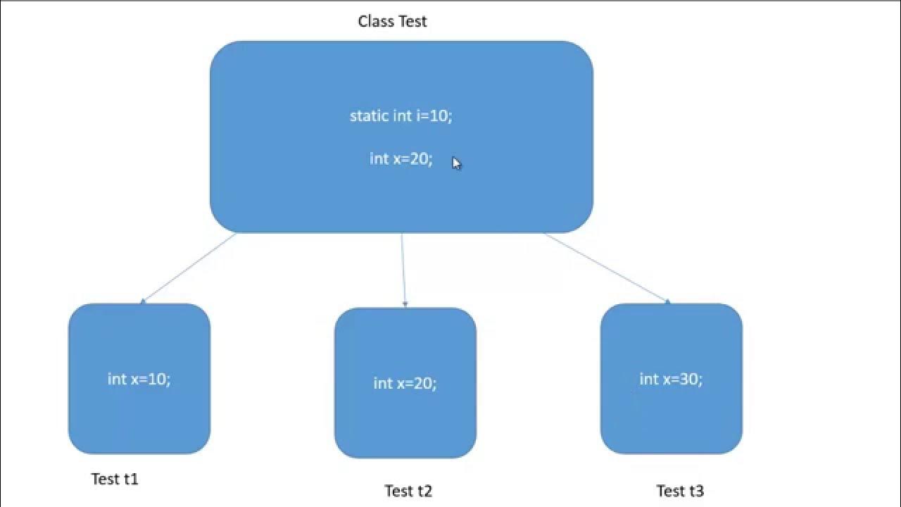 Java static variable, method, block, static inner class, interface static method - YouTube