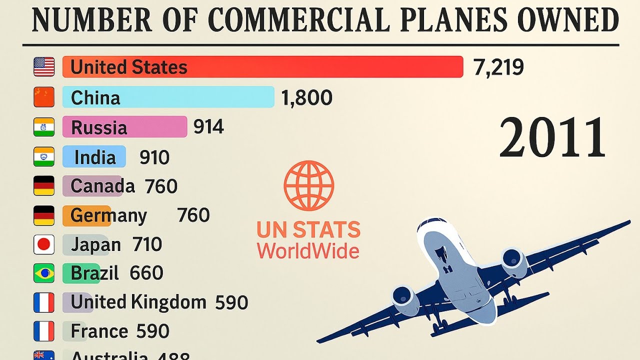 Global commercial aircraft fleet | Airline fleet ownership data - YouTube