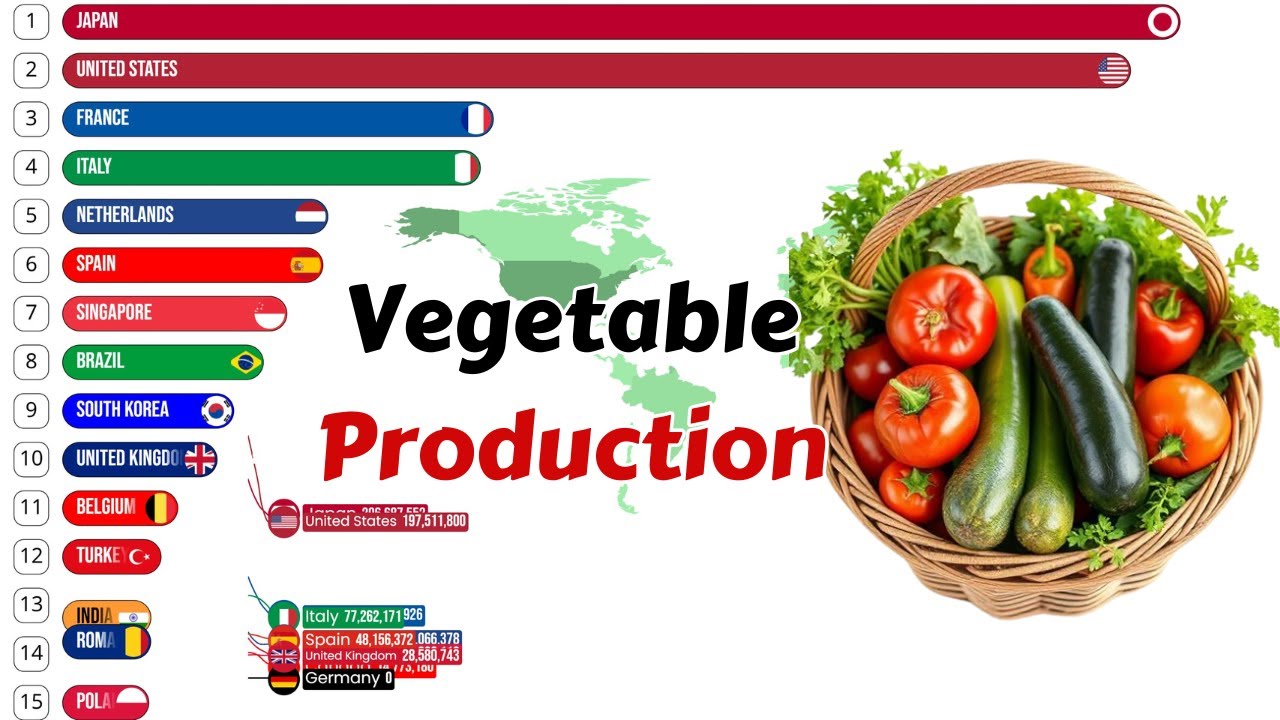 Largest Vegetable Producers In The World | WORLD GEOGRAPHY - YouTube