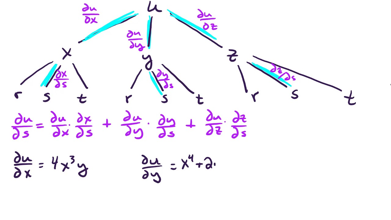 14.5 Another example of chain rule for a multi-variable function - YouTube