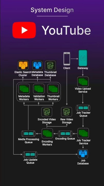 YouTube System Design - Interview Question #TechPrep #SystemDesign #SoftwareEngineering - YouTube