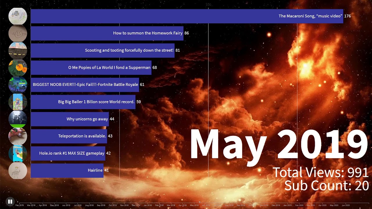The History of my Most Viewed Videos - YouTube