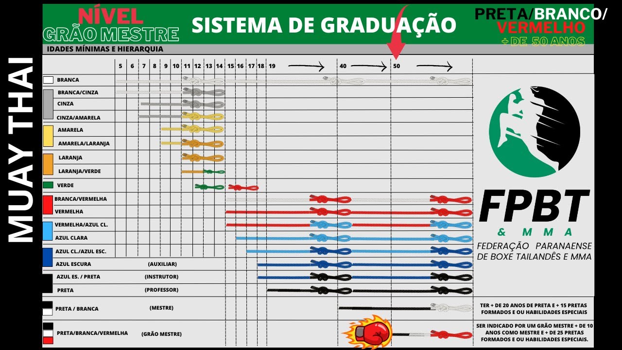Sistema de Graduação no Muay Thai, de Curitiba para o mundo! - YouTube