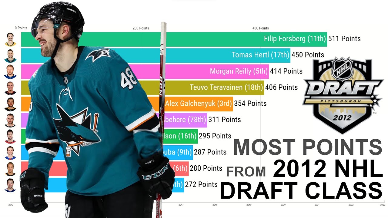 Most Points from 2012 NHL DRAFT CLASS 2012 - 2023 - YouTube