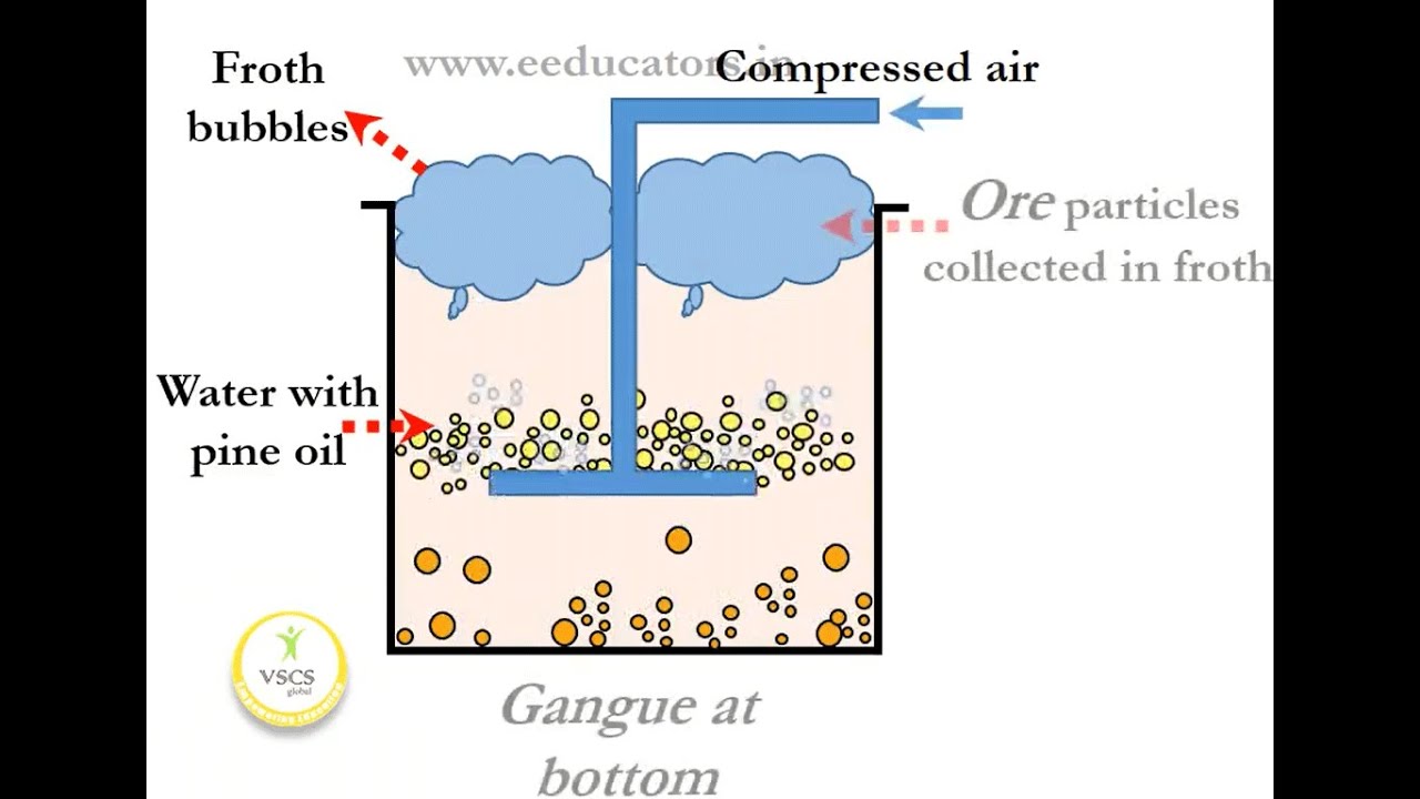 Froth Flotation Ore Separation Method - YouTube
