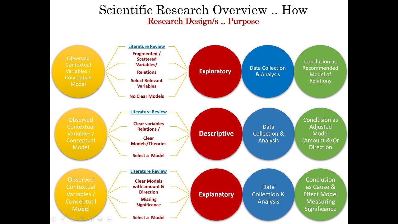 #2 Research Designs Purpose/s 7/10 . 10th October 2020 1/2 . #AE-RM3 ...
