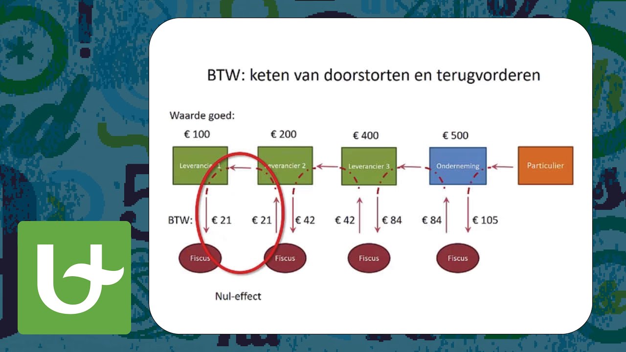 Basis boekhouden - BTW - YouTube