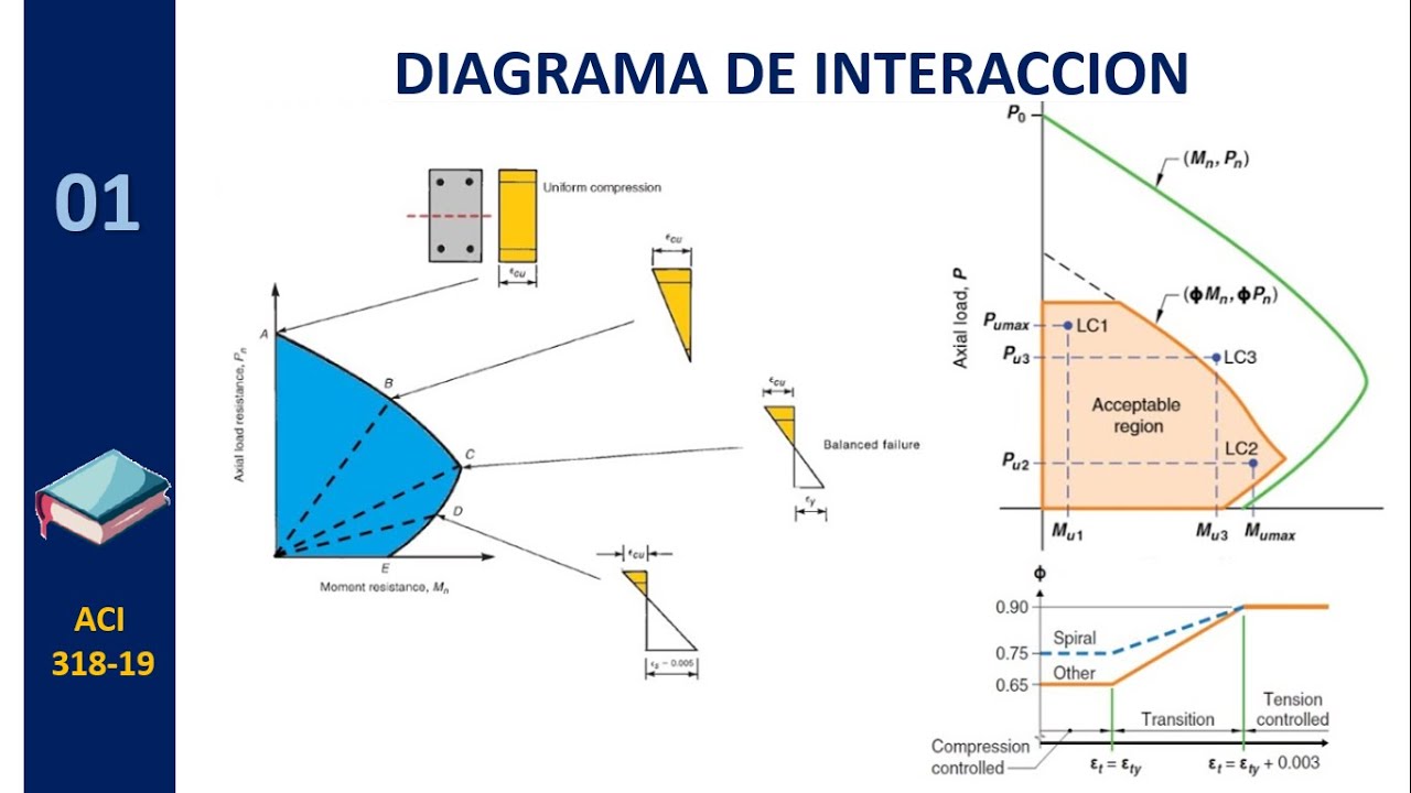 DIAGRAMA DE INTERACCION - YouTube