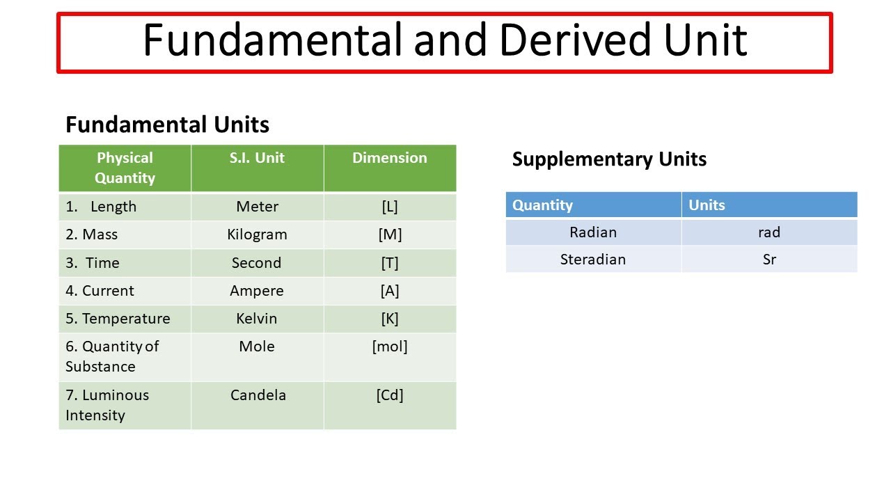 Fundamental and Derived Unit - YouTube