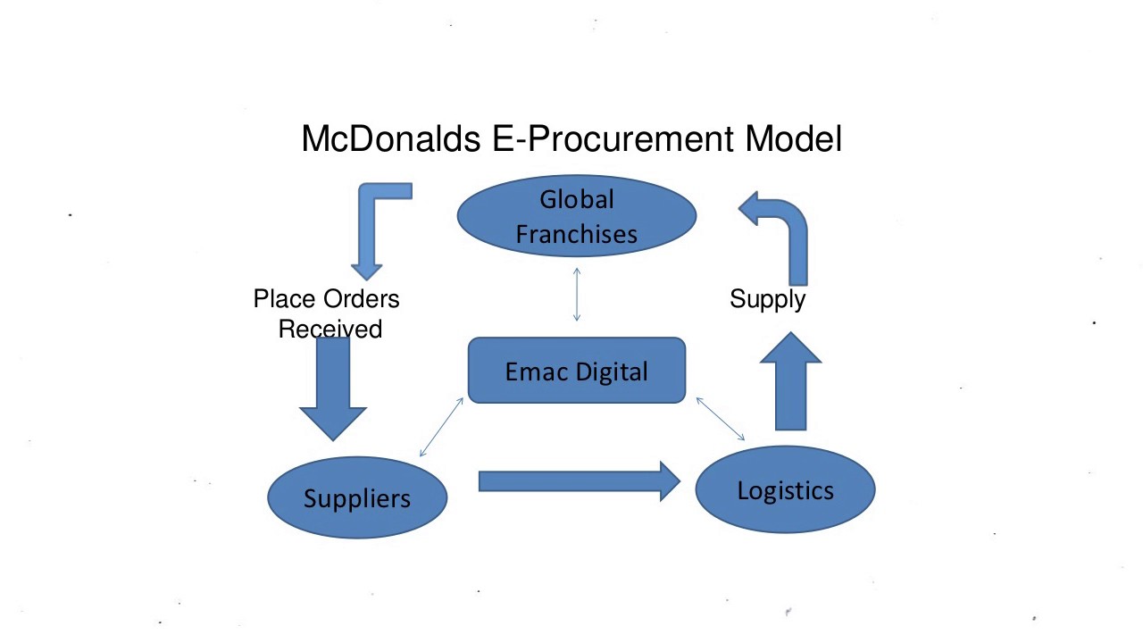 logistics Activity - YouTube