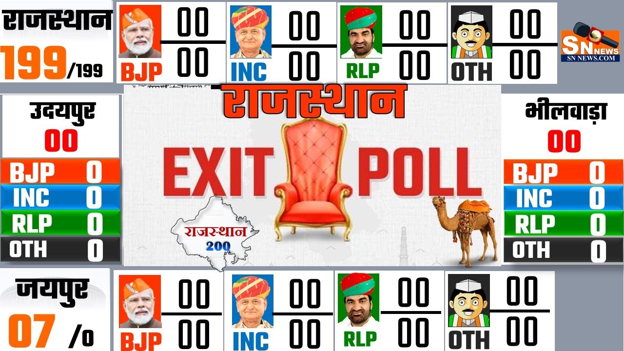 Rajasthan Election 2023। BJP । Congress। Rajasthan Exit Poll। MODI। BJP ...