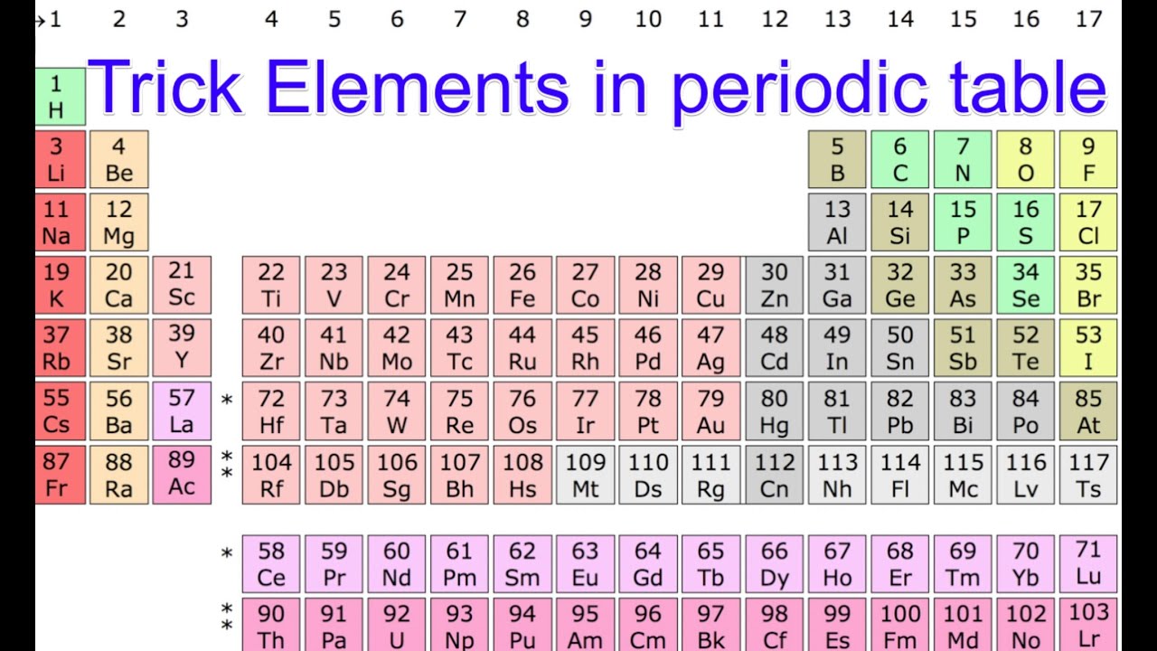 Trick to remember Elements in periodic table - YouTube