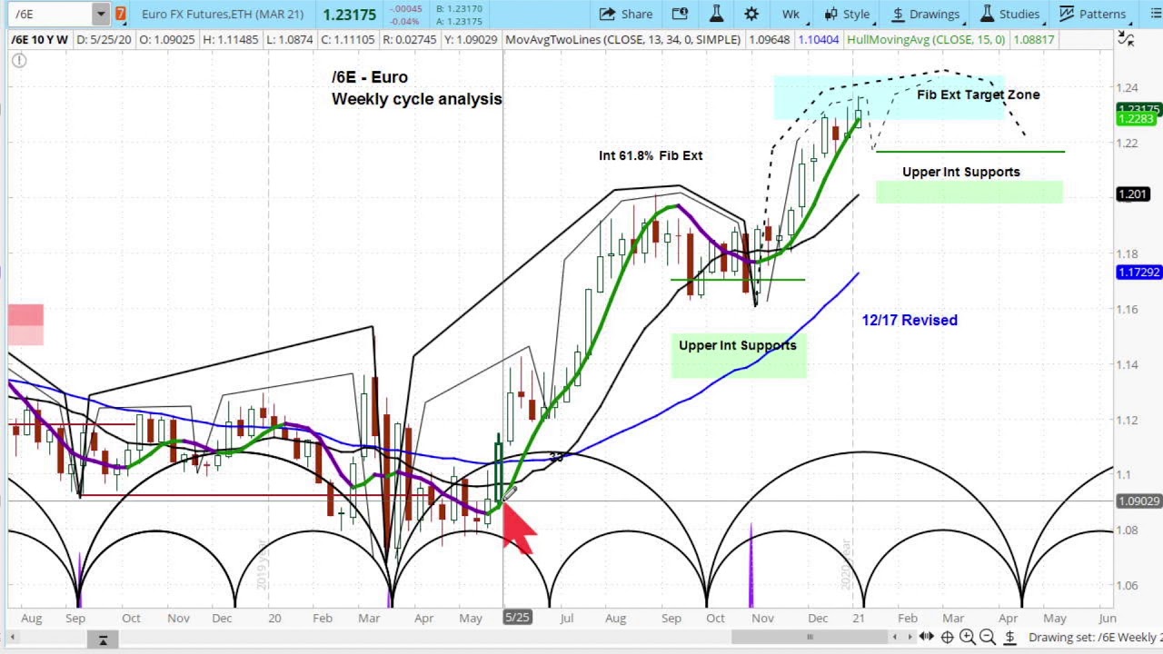 Euro FX Futures (/6E) | Technical Analysis | Cycle Projections and ...