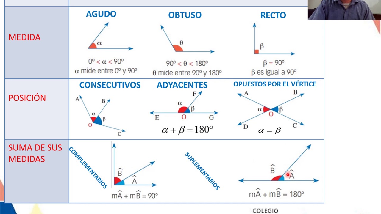 MARCO TEÓRICO DE LOS ÁNGULOS Y SU CLASIFICACIÓN - YouTube