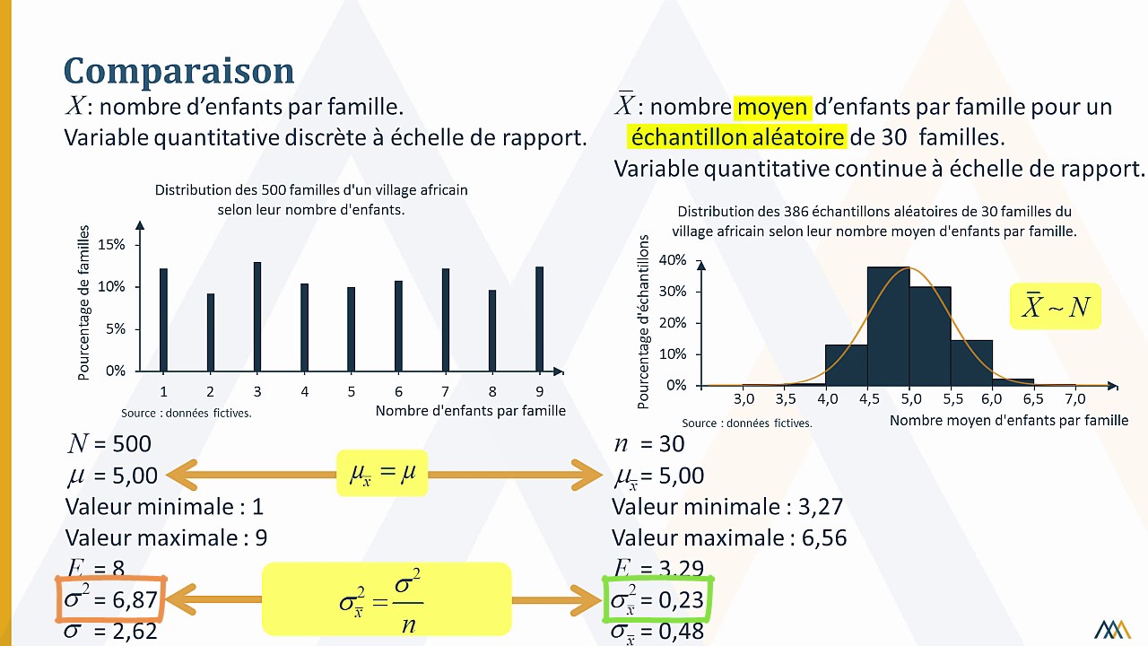 La distribution d’une moyenne - Distribution d’échantillonnage - YouTube
