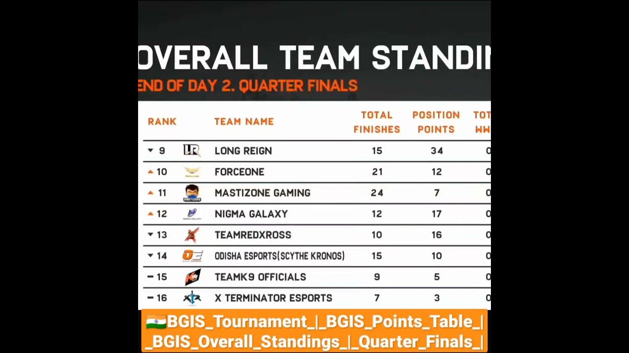 🇮🇳BGIS_Tournament_|_BGIS_Points_Table_|_BGIS_Overall_Standings_|_Quarter_Finals #bgmi Day_2 # ...