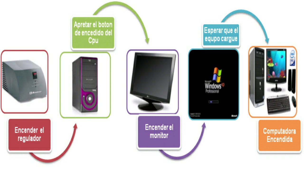 COMPUTACIÓN: Aprende las funciones básicas de una computadora con la ...