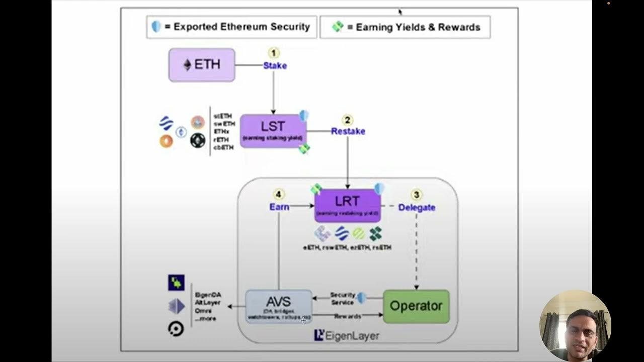 How to earn additional reward by Delegating Eigenlayer Restaked ETH to Operator - YouTube