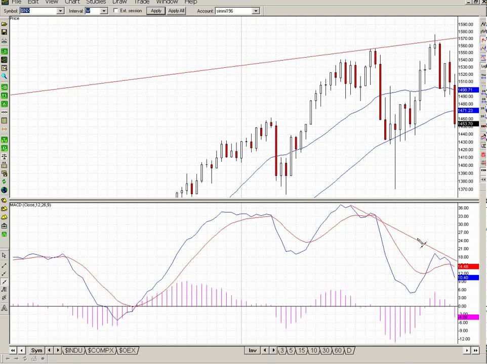 Technical analysis MACD and Stochastic Divergence Trades - YouTube