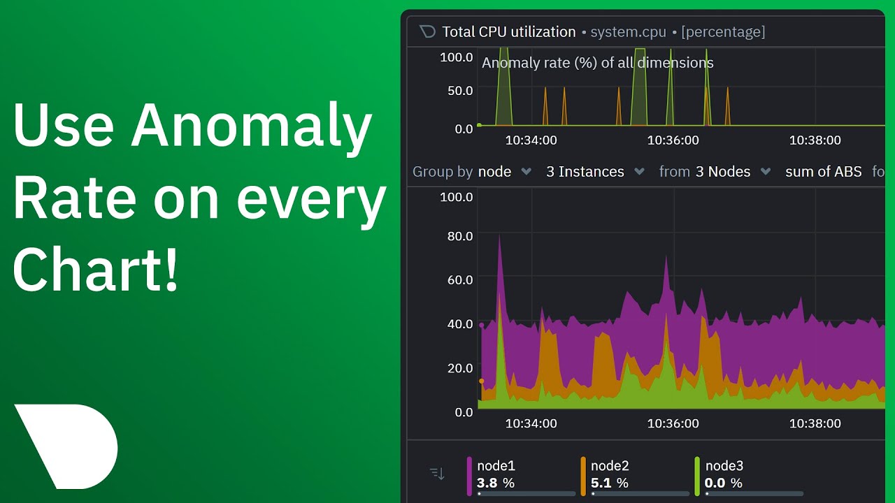 How to use Anomaly Rate on every chart! - YouTube