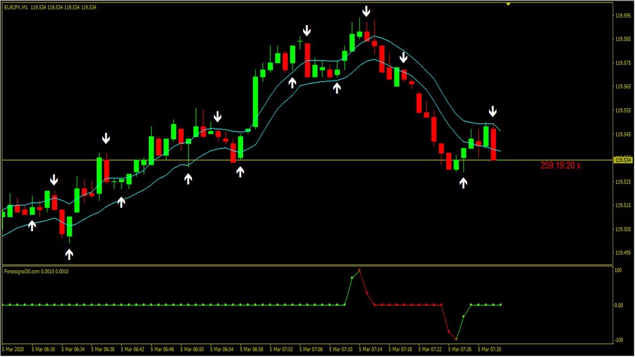Dom Forex Opções Binárias - DOM Forex Indicador do Sucesso - YouTube