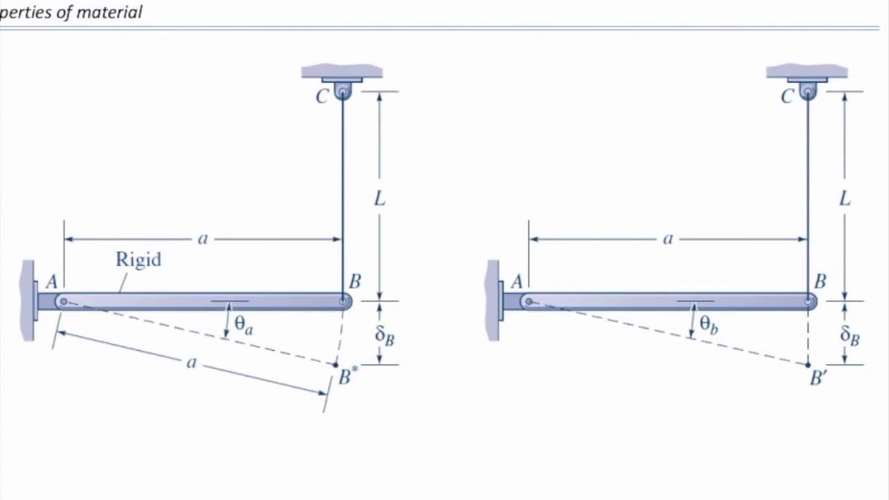 Lec 3, Prob1, Stress strain relation in a rod that supports a rigid ...