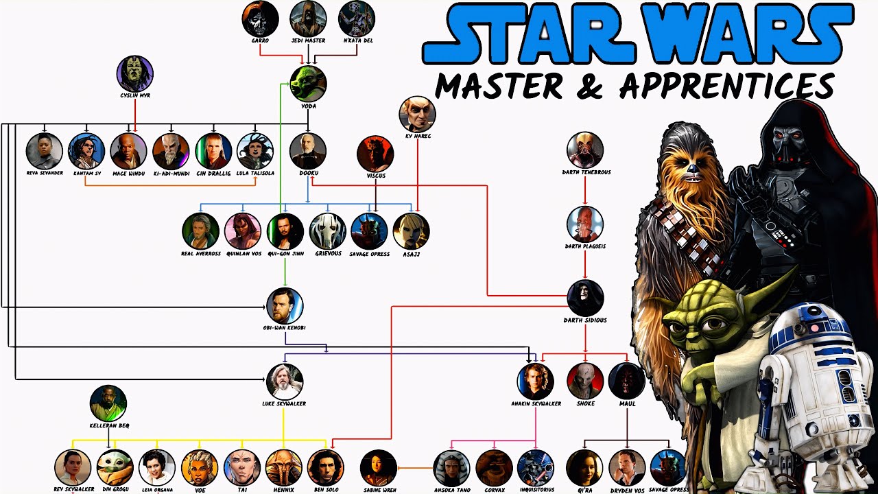 Star Wars: Master And Apprentice Relationship Explained - YouTube