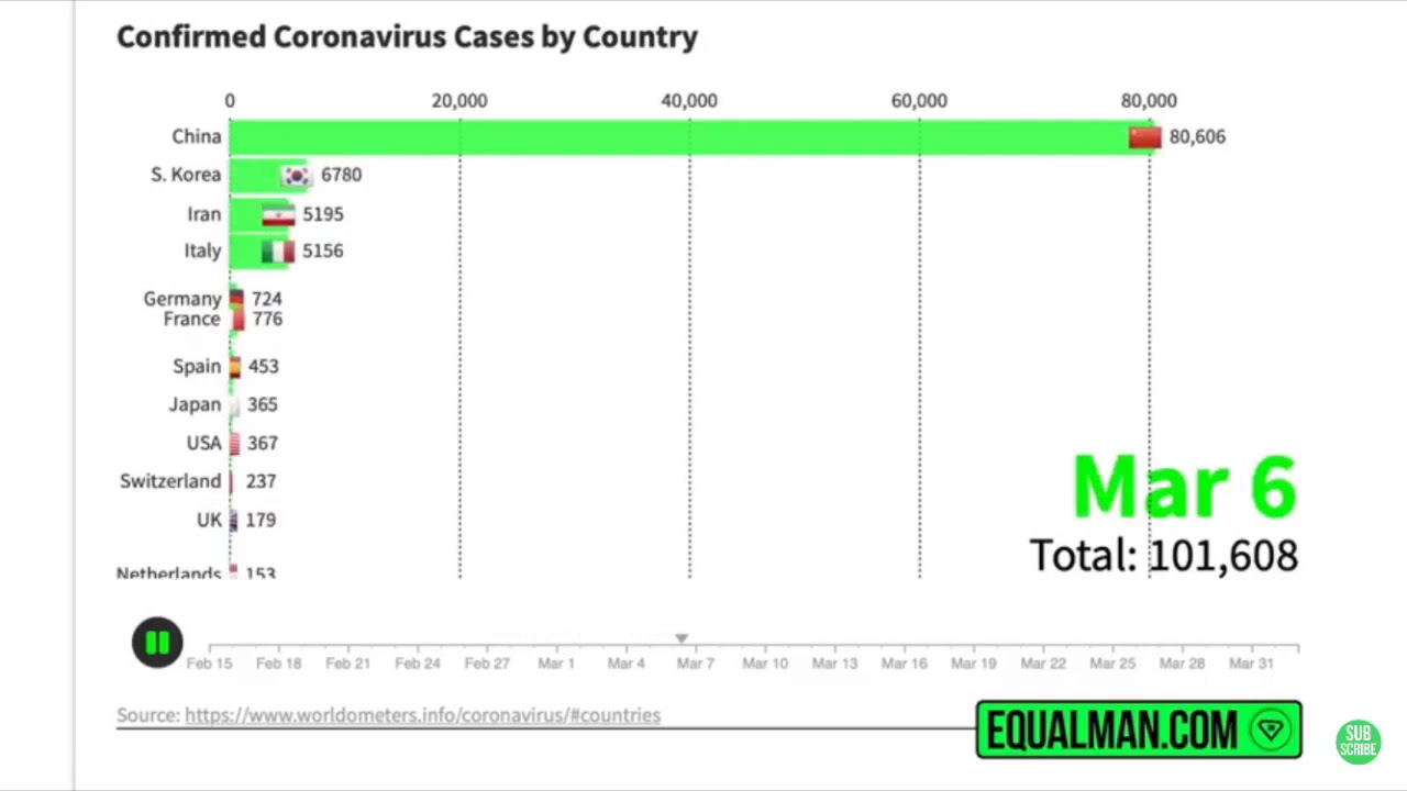 I put Anime music over Corona bar chart race - YouTube