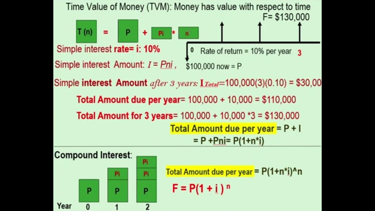 Using Formulas and factor notations: Economics - YouTube