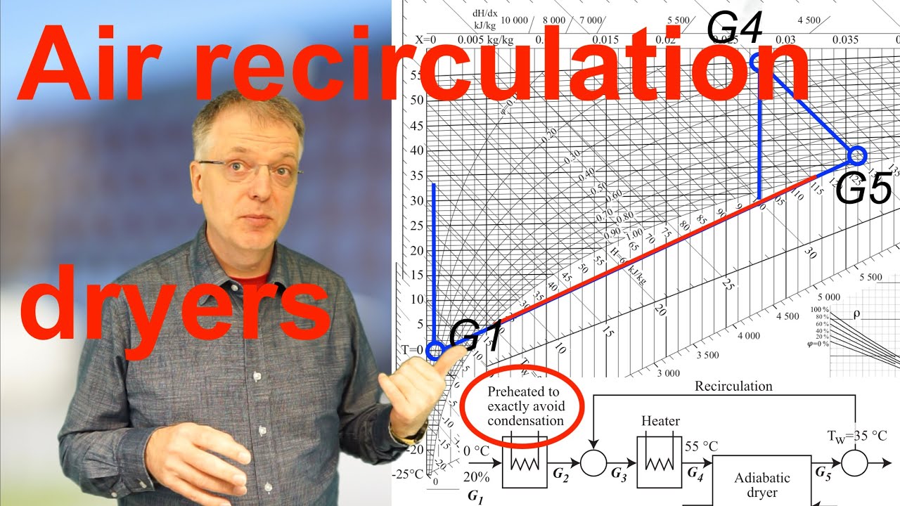Air recirculation dryers with example - YouTube