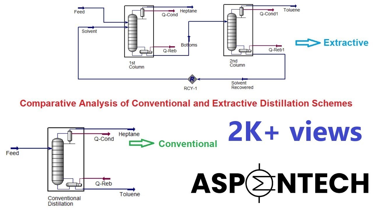 Comparative Analysis of Conventional and Extractive Distillation to ...