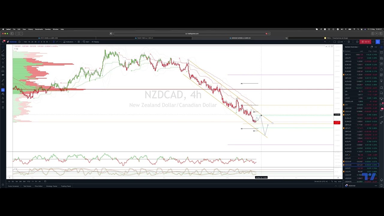 NZDCAD Channel Trade Set Up - YouTube