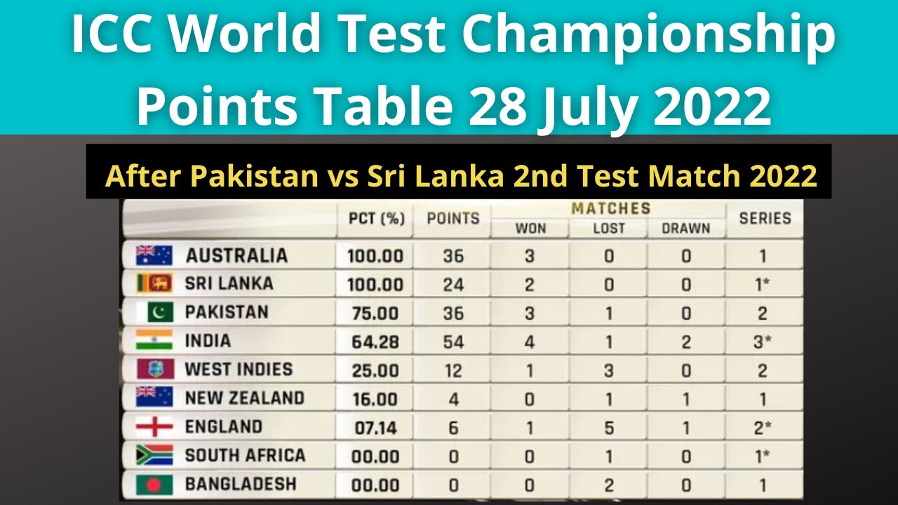 ICC World Test Championship 2021-23 Points Table 28 July 2022| World ...