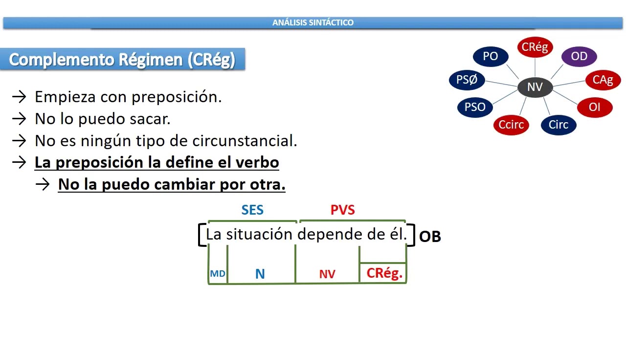 5 - Análisis Sintáctico: Complemento Régimen - YouTube