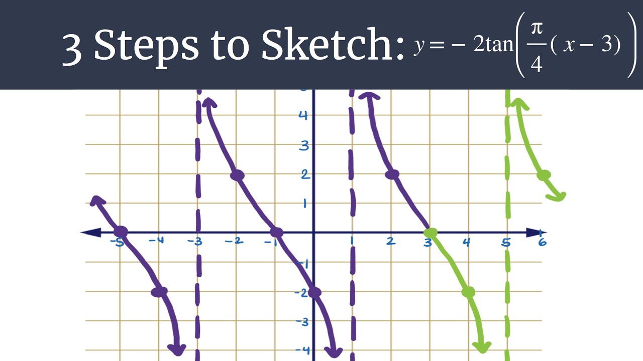 3 Steps To Sketch Advanced Y 2tan pi 4 x 3 YouTube