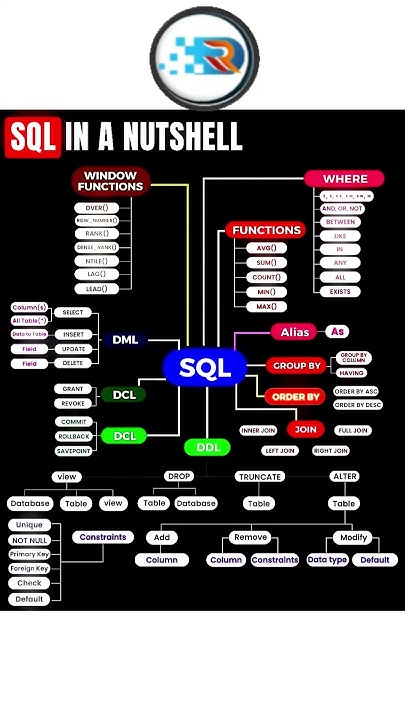 SQL in nutshell #shortsvideo - YouTube