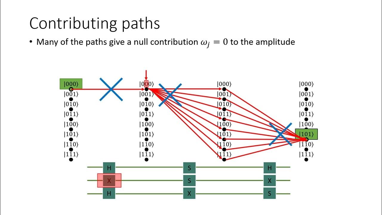 Simulating quantum computers with Feynman's sum over paths - YouTube
