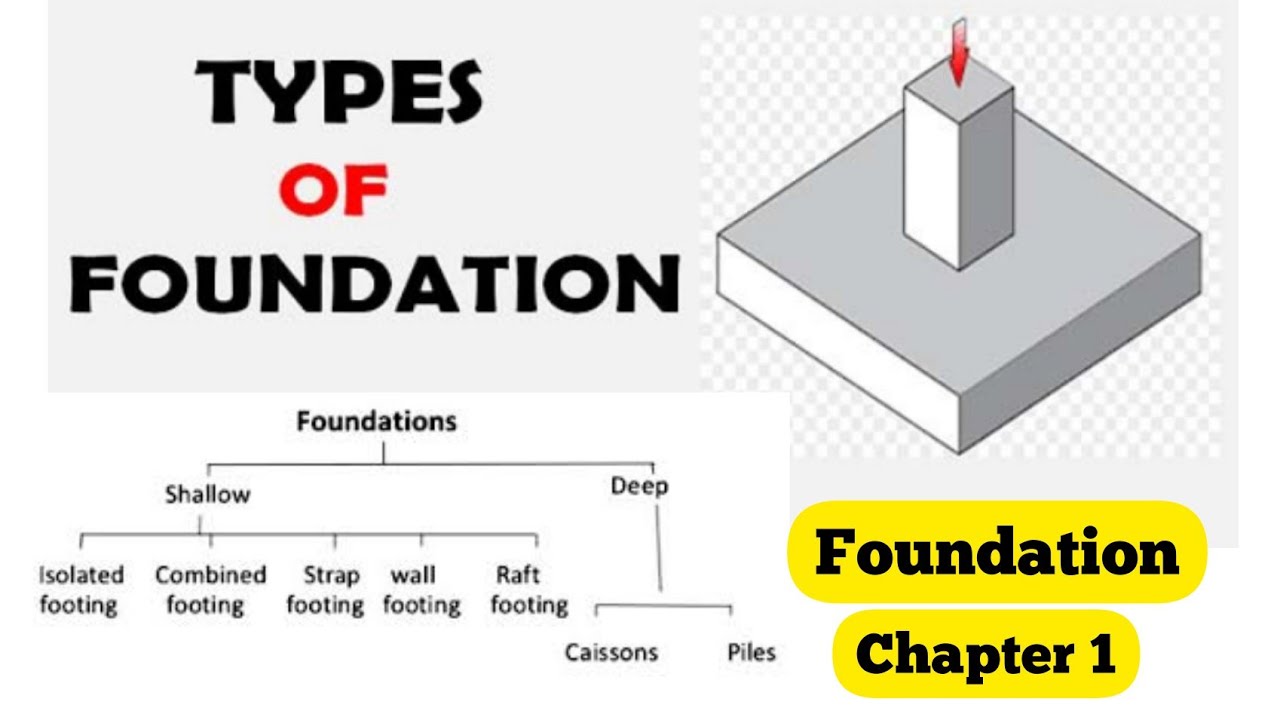 Type of foundation | Introduction |chapter 1 |Foundation Engineering ...
