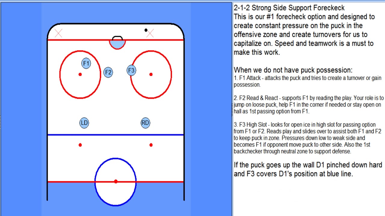 2 1 2 Strong Side Forecheck - YouTube