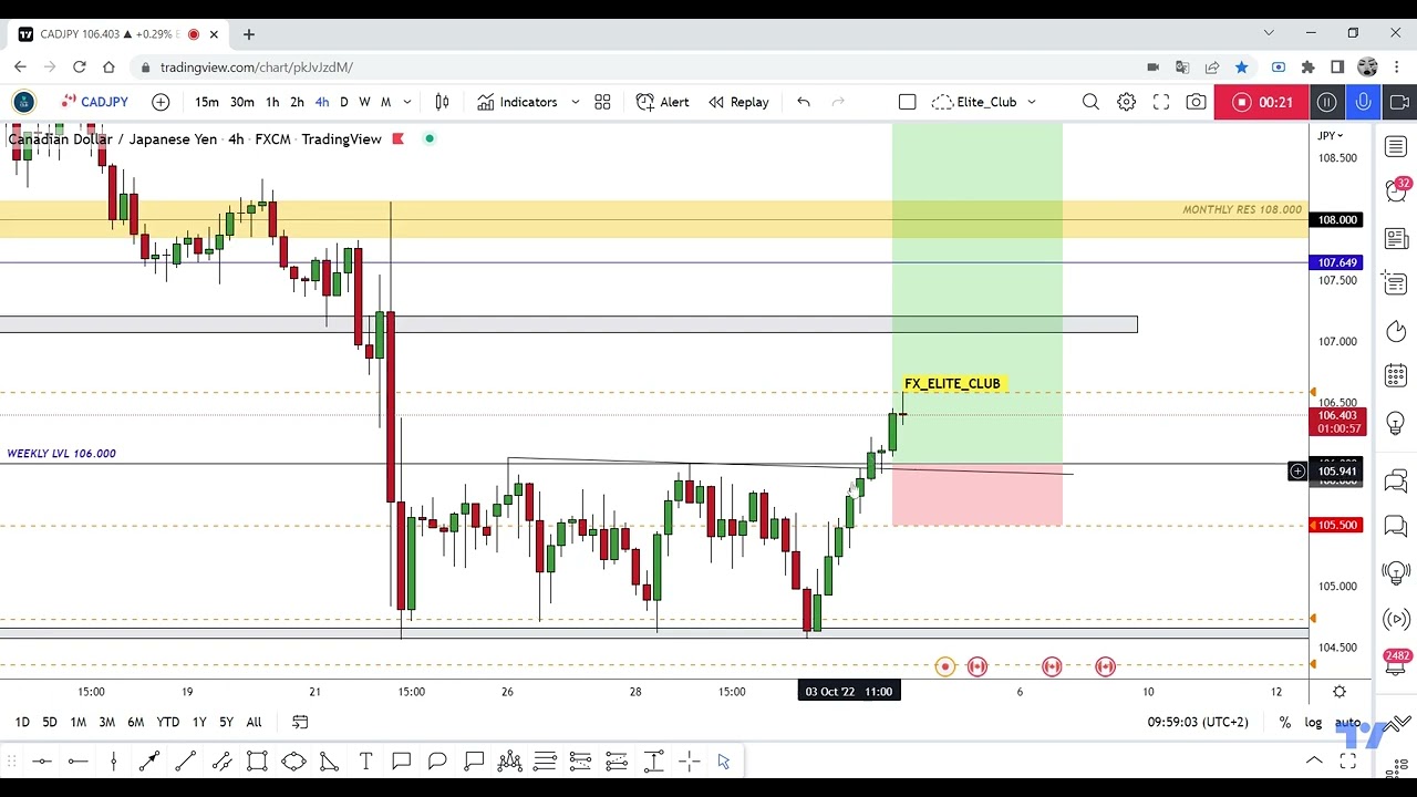 CAD/JPY Running In 60 Pips 0 Drawdown,From Last Analysis,Updated - YouTube