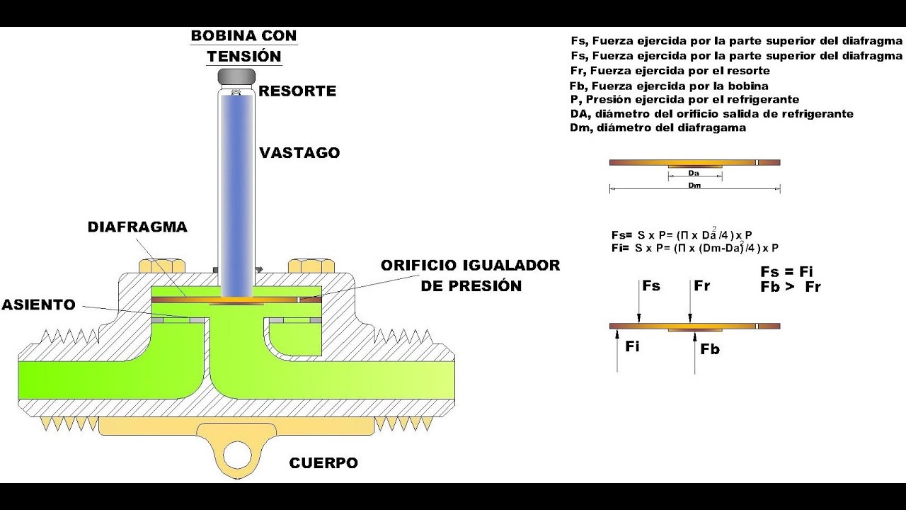 CLASE 5.1. FUNCIONALIDAD DE LAS PARTES INTERNAS DE LA ELECTROVÁLVULA ...
