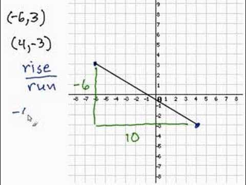 Finding the Slope Given 2 Points - YouTube