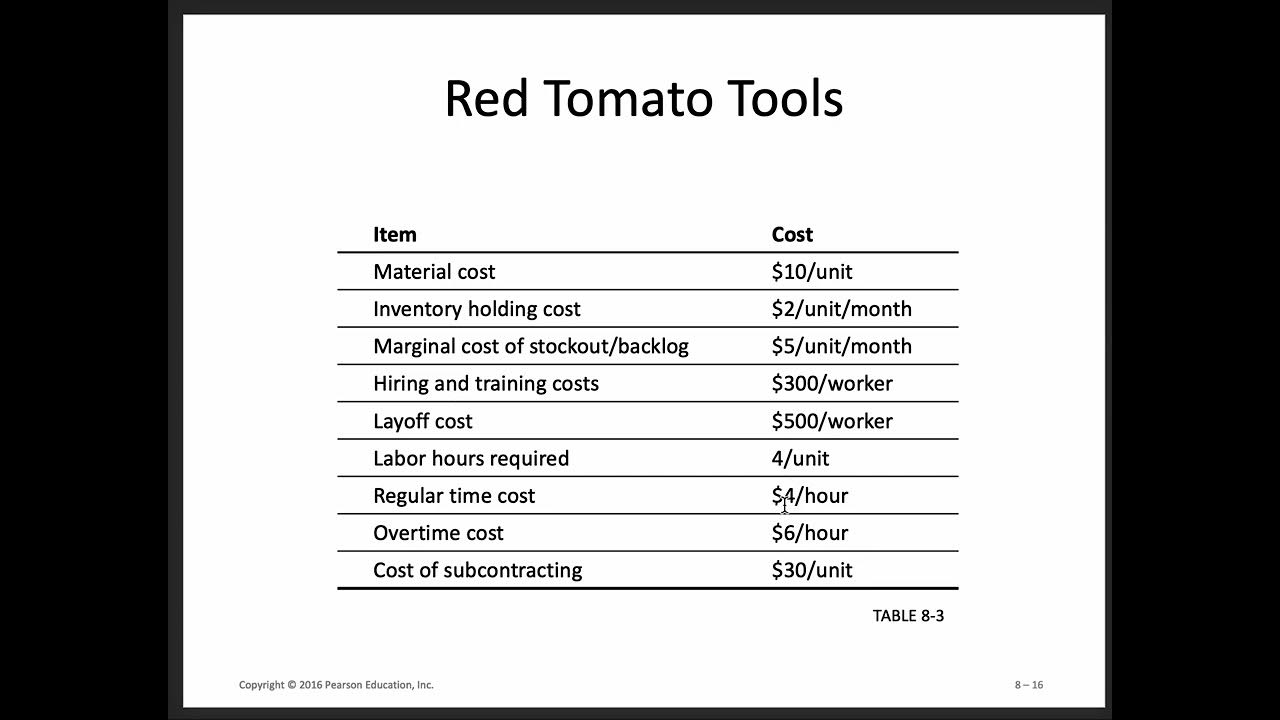 Aggregate Planning Linear Programming formulation - YouTube