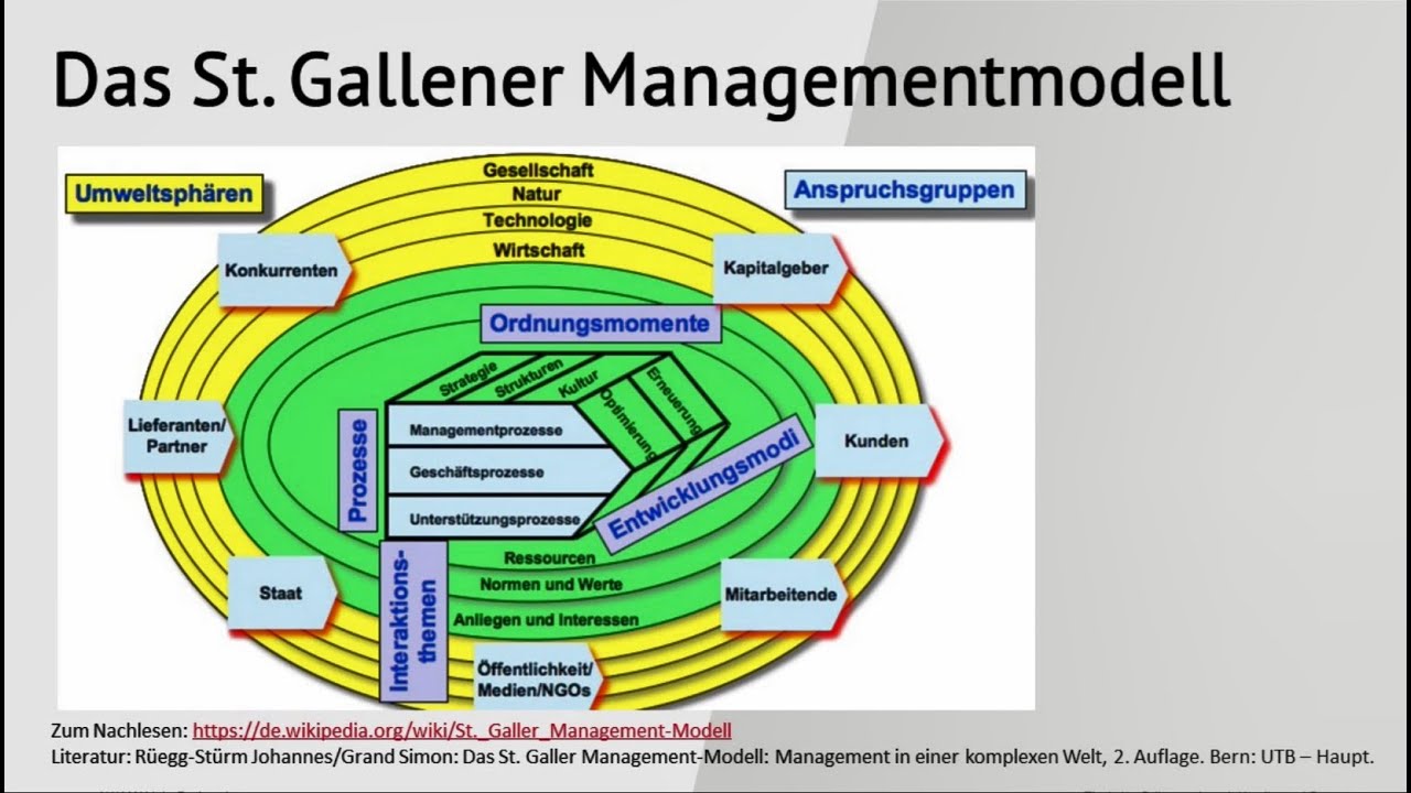 St Galler Management Modell erklärt von Prof. Paul Brandl - YouTube