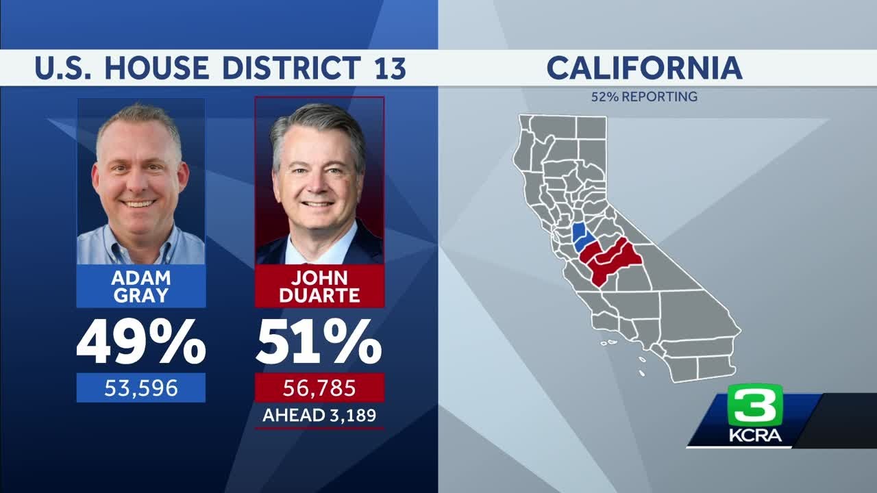 Adam Gray, John Duarte in close congressional race - YouTube