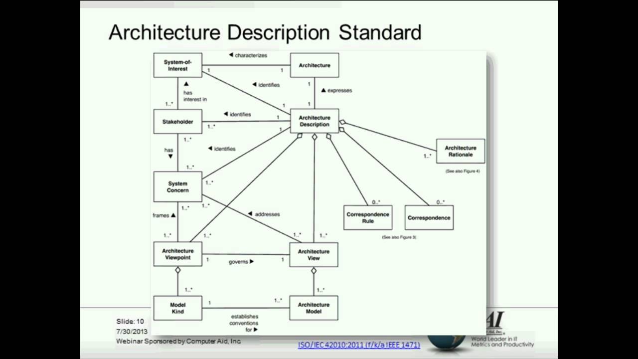 How To Build Implement And Use An Architecture Metamodel Youtube
