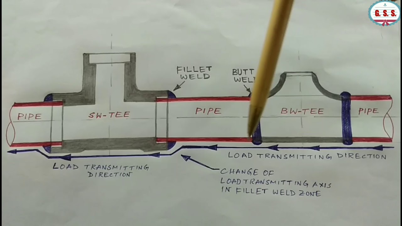 Piping Engineering : why butt weld fittings are better than socket weld ...