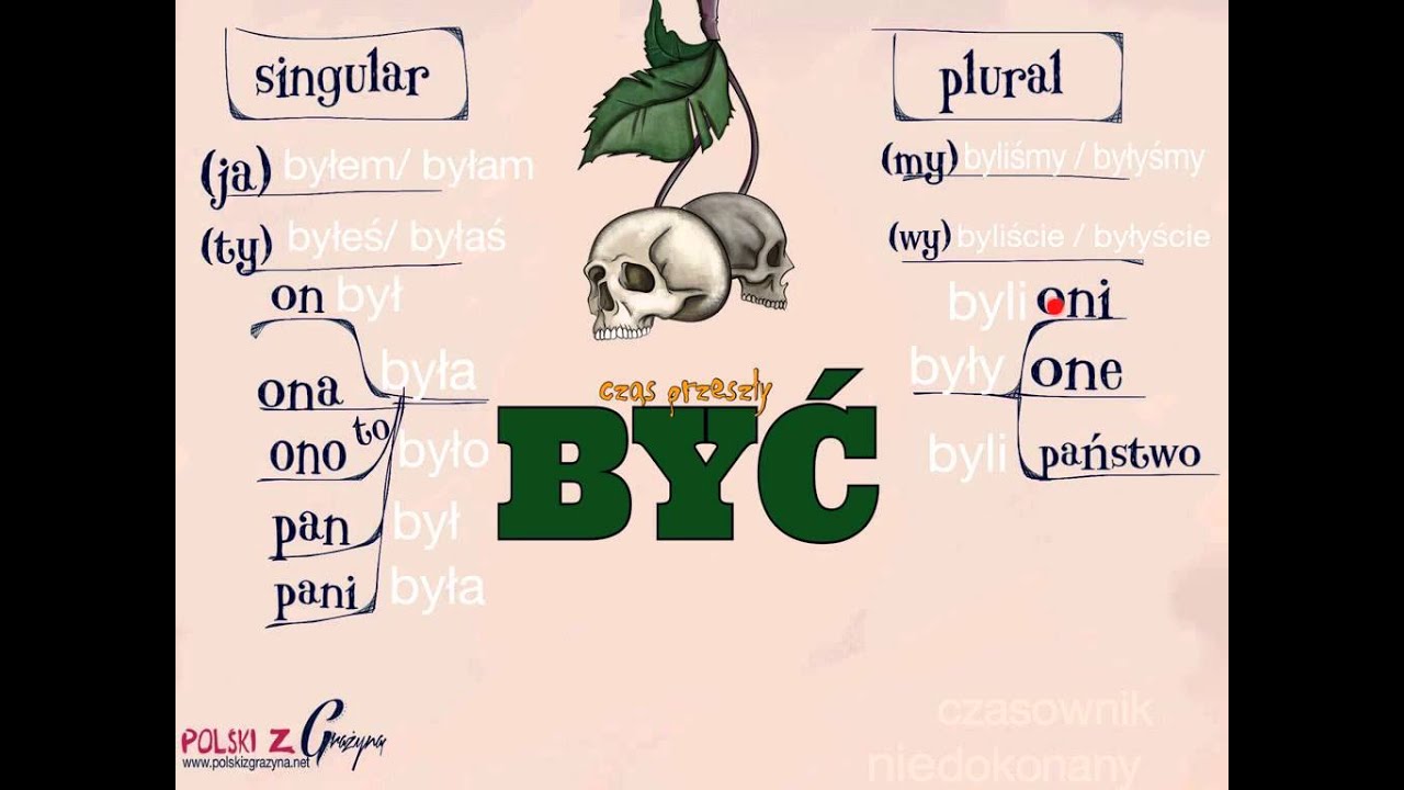 POLISH FOR BEGINNERS. BYĆ. Czas przeszły. - YouTube