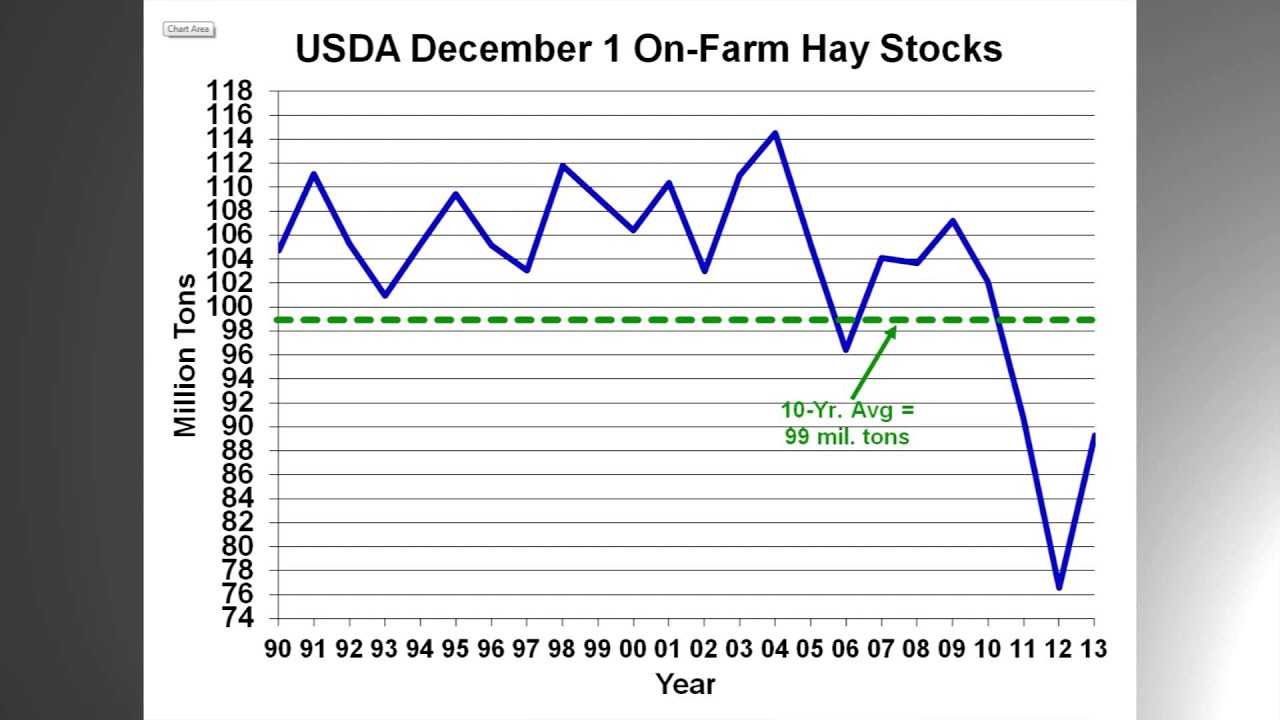 Hay Prices Near Marketing Year Lows - YouTube