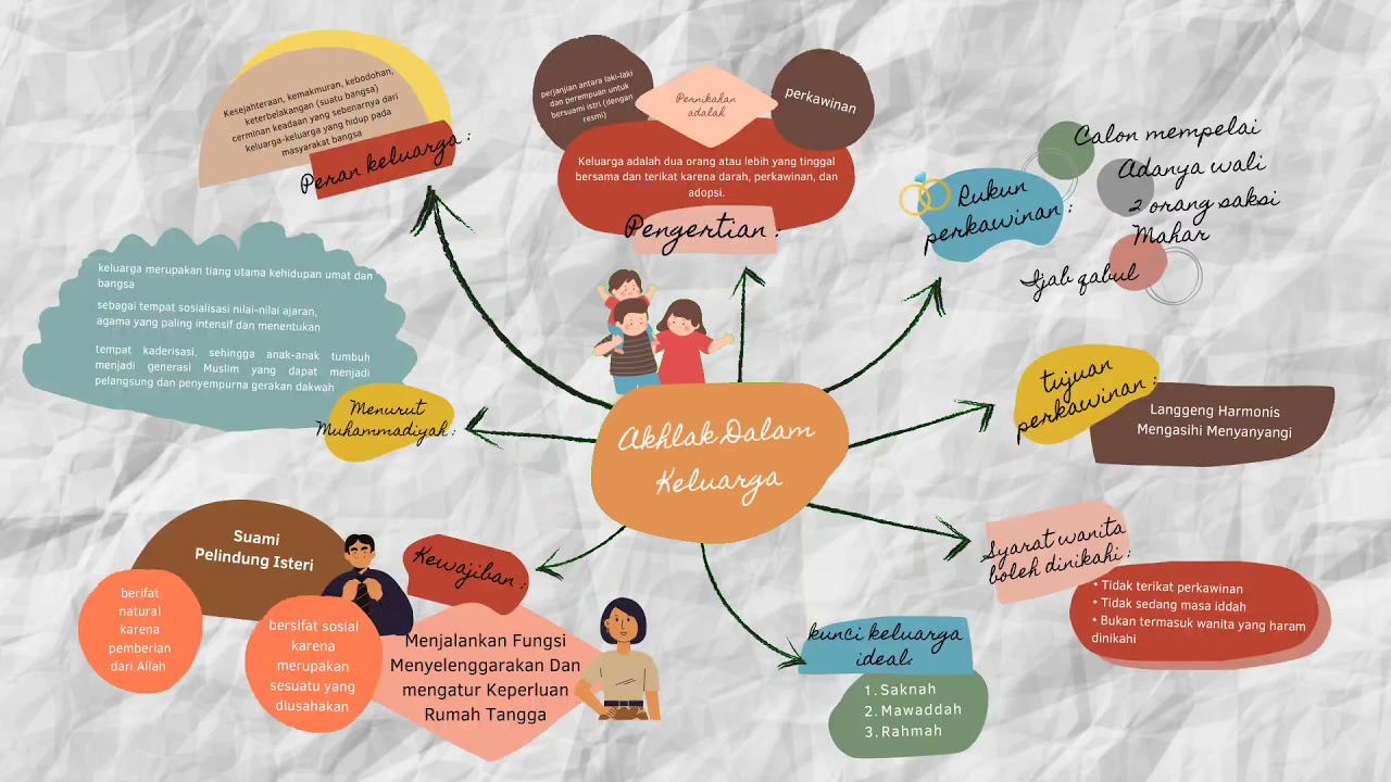 Mind Mapping Akhlak Dalam Keluarga Youtube